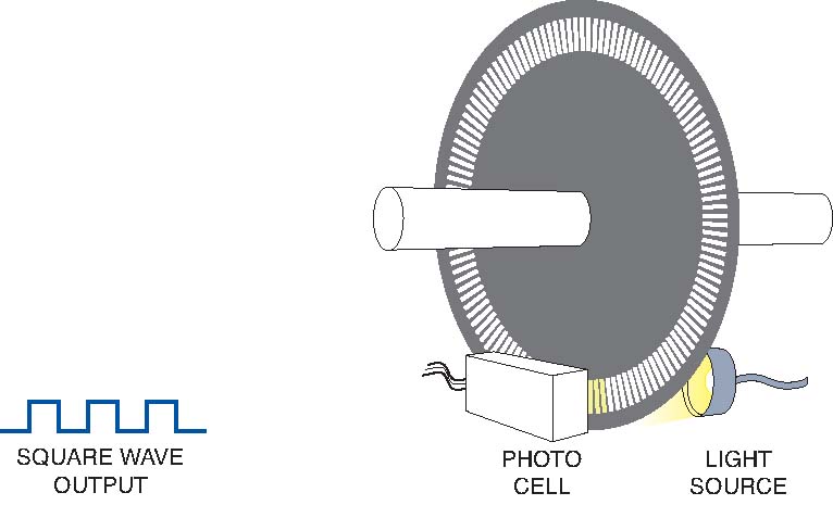 How Optical Encoders Work...